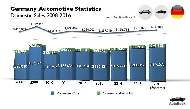 Germany Automotive Domestic Sales 2008-2016