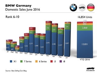 2016-06 Germany Car Sales BMW June 2016 | PPT