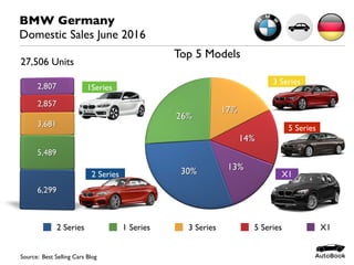 2016-06 Germany Car Sales BMW June 2016 | PPT | Free Download