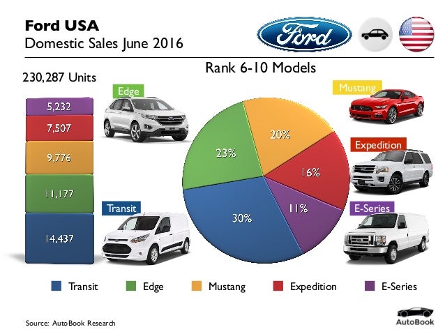 2016-06 USA Car Sales Ford June 2016