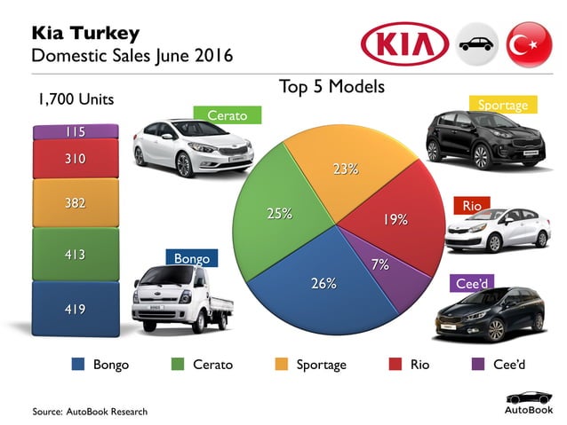 2016-06 Turkey Car Sales Kia June 2016 | PPT