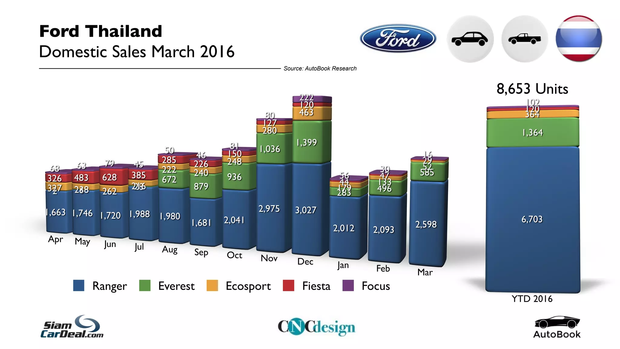 Thailand Automotive Sales Statistics Ford March 2016 | PPT