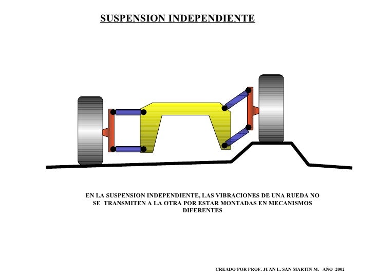 Sistema de suspension