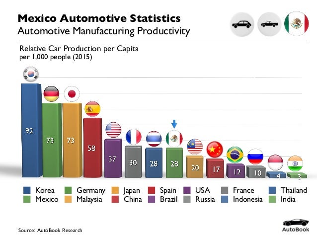 2015-00 Mexico Automotive Productivity