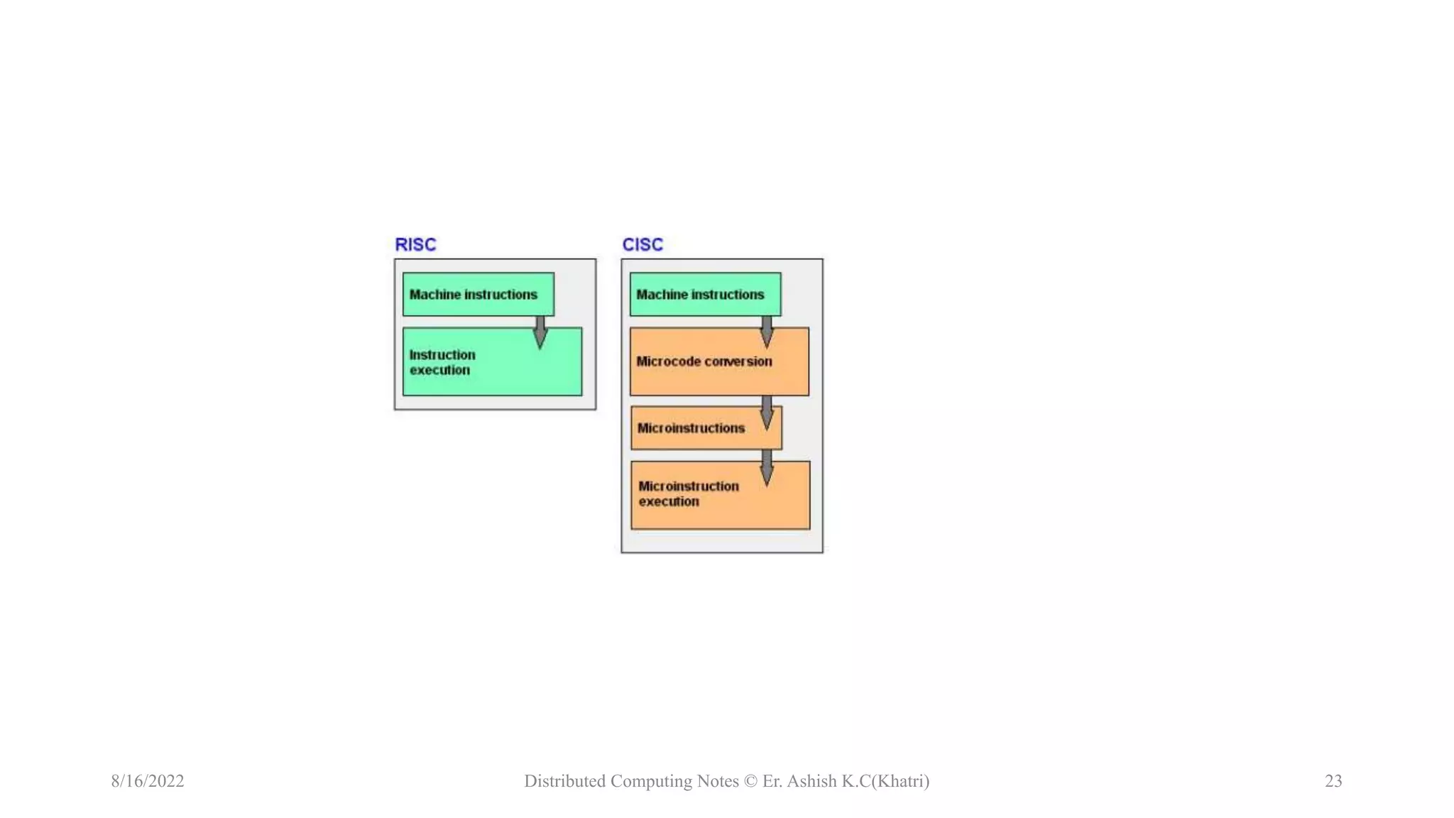 Uni Processor Architecture | PPTX