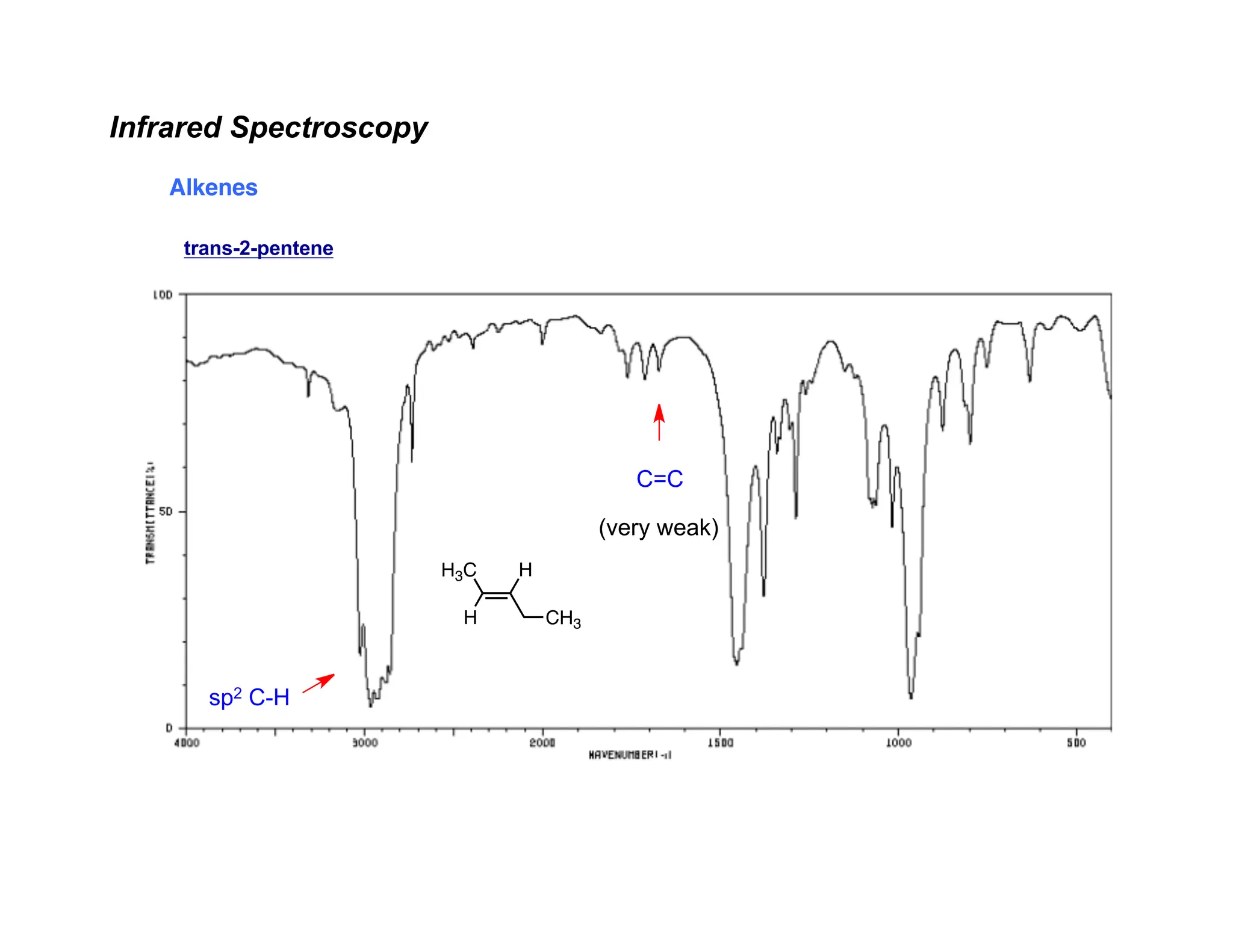 Infrared Spectroscopy - Chemistry Fundamental | PPT
