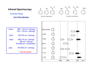 Infrared Spectroscopy - Chemistry Fundamental | PDF