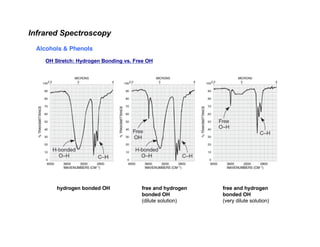Infrared Spectroscopy - Chemistry Fundamental | PDF