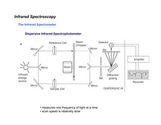Infrared Spectroscopy - Chemistry Fundamental | PDF