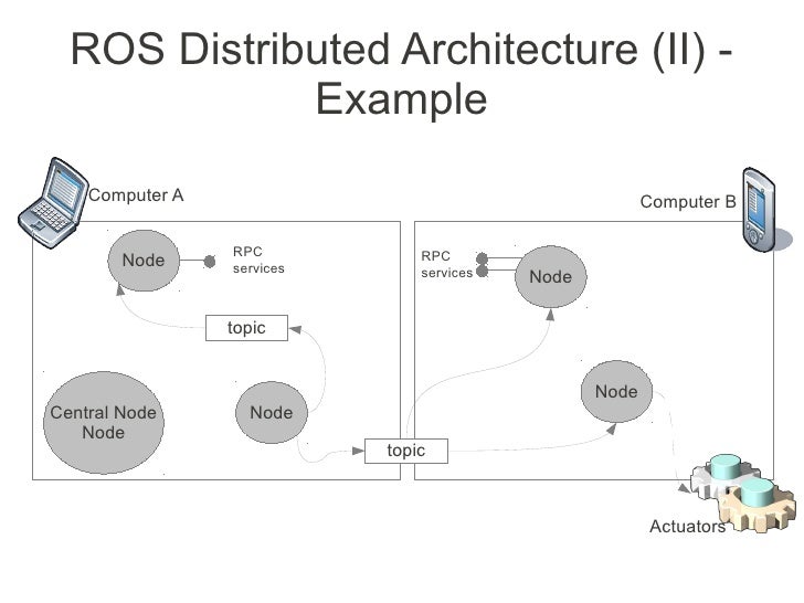 ROS distributed architecture