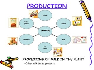 baroda dairy ppt..by kumudini | PPT