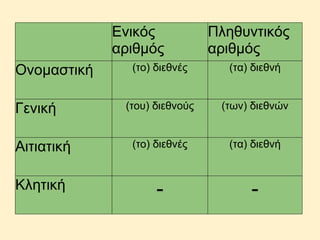 2. πόλη και πολιτισμός. ρήματα σε ης -ης -ες | PPT