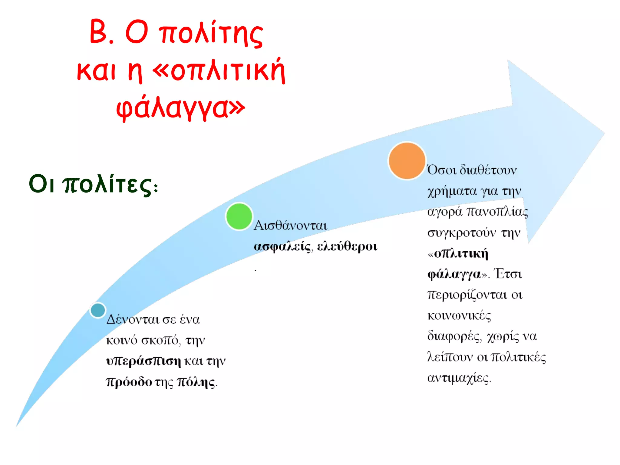 2. Η πόλη κράτος και η εξέλιξη του πολιτεύματος | PPSX