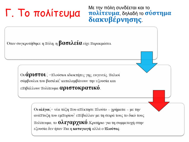 2. Η πόλη κράτος και η εξέλιξη του πολιτεύματος | PPSX