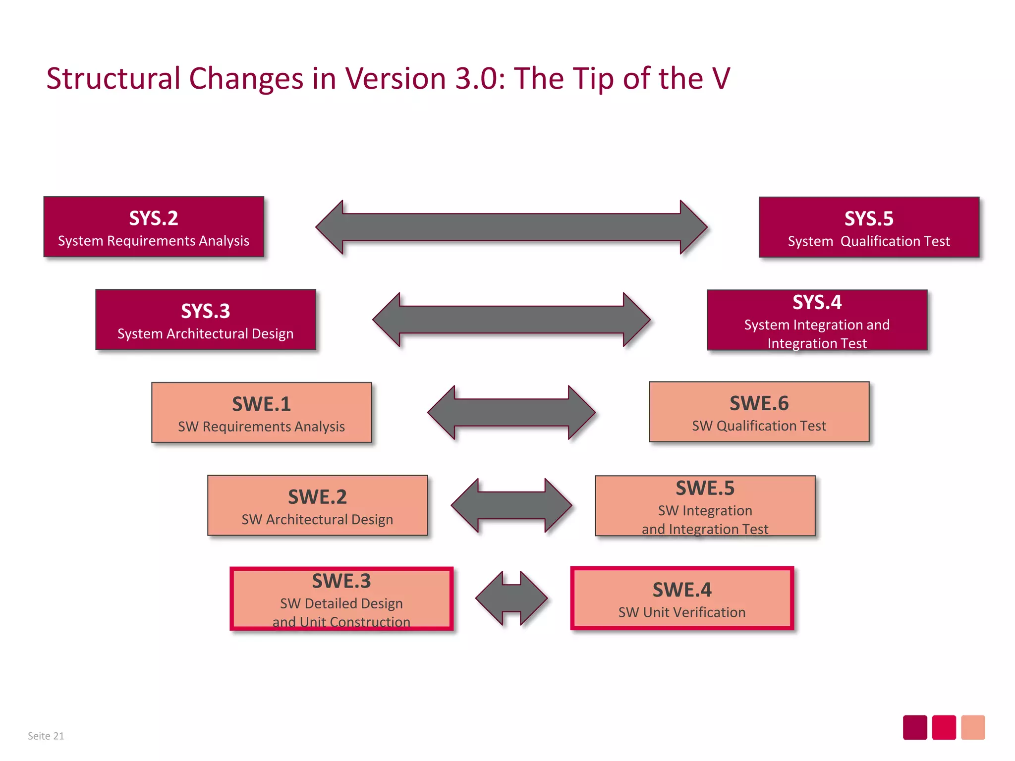 Automotive SPICE® 3.0 - What is new and what has changed? | PDF