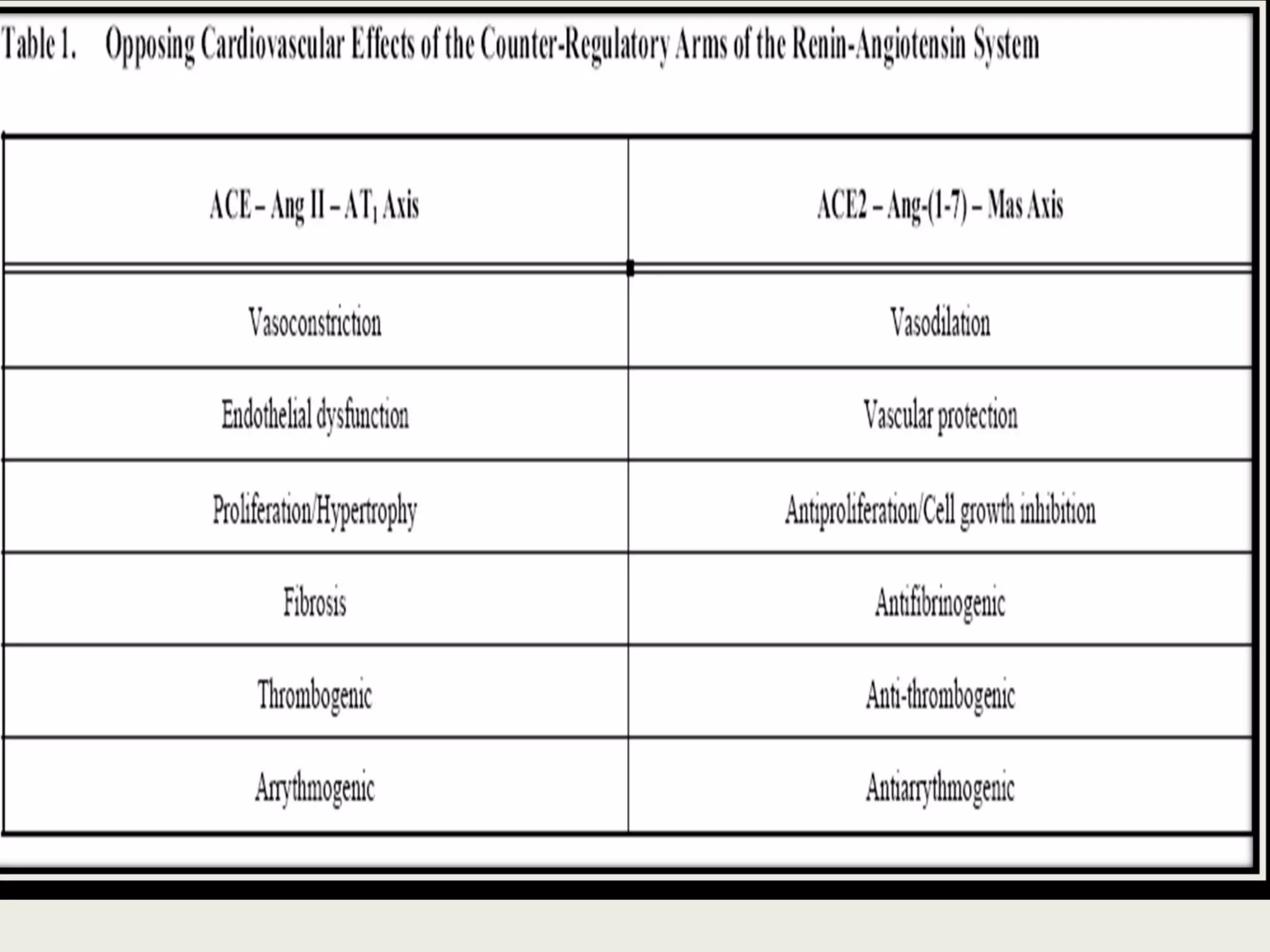 UPDATES OF RENIN ANGIOTENSIN SYTEM INTERVENTION | PPT | Heart and ...