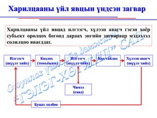 Байгууллага дахь харилцаа буюу Коммуникаци, харилцааны үүрэг, зарчим ...