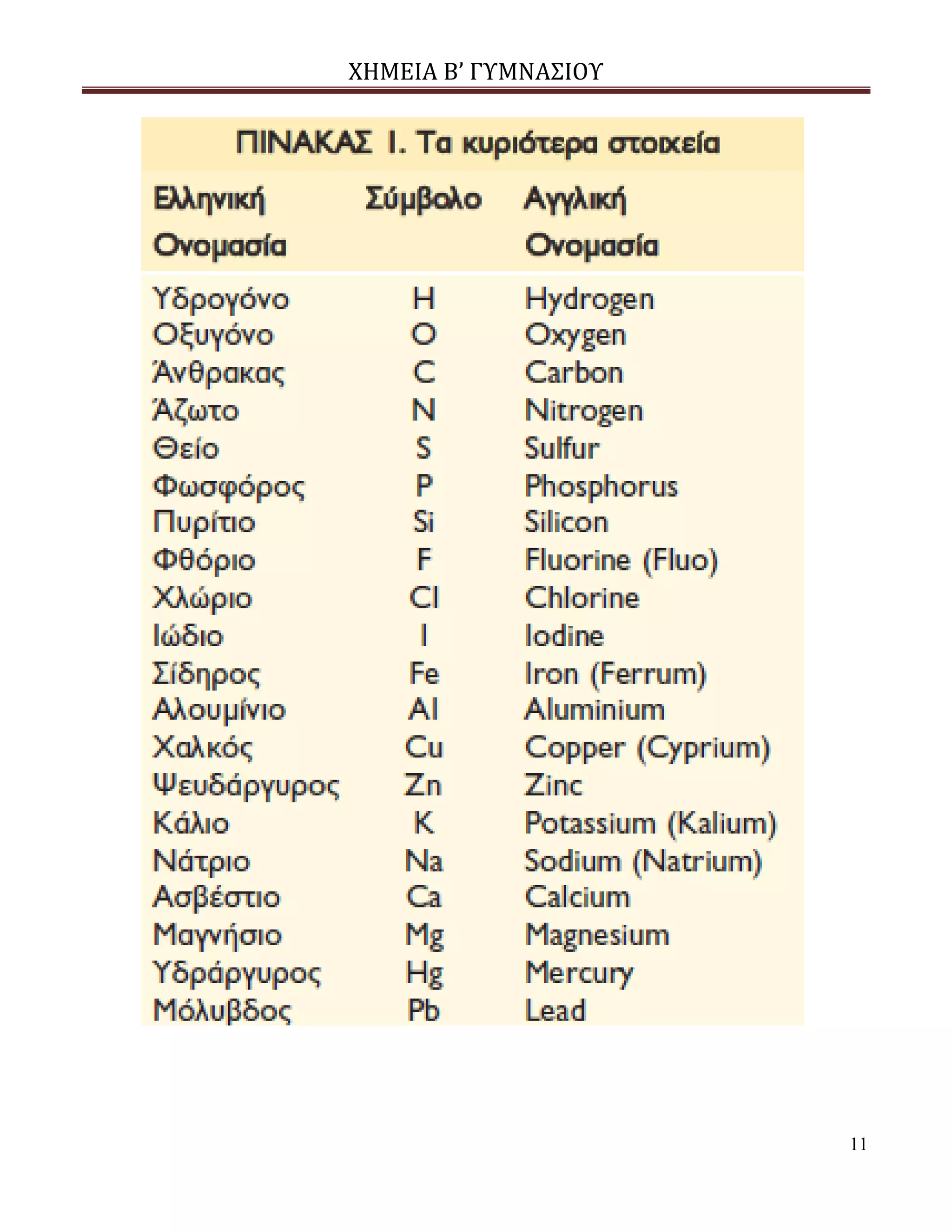 Χημεια β' γυμνασίου- ενότητα 2 περίληψη | PDF