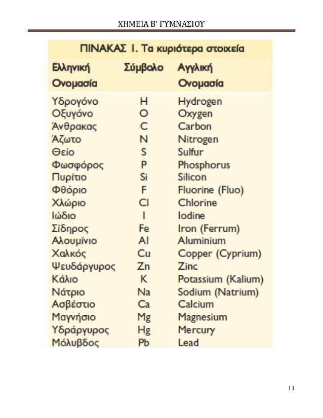Χημεια β' γυμνασίου- ενότητα 2 περίληψη