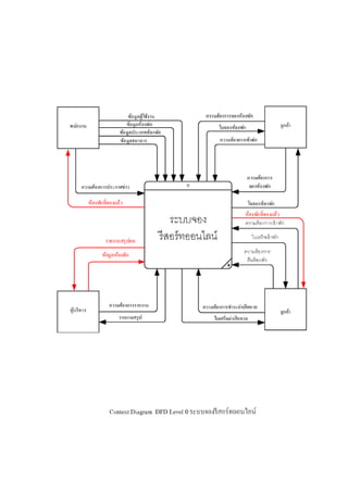 DFD ระบบจองรีสอร์ทออนไลน์ | PDF