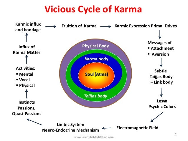 Association Disassociation of Karma