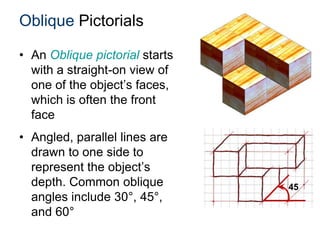 2.1.a isometric obliquepictorials | PPTX