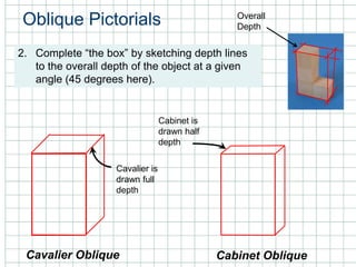 2.1.a isometric obliquepictorials | PPTX