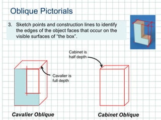 2.1.a isometric obliquepictorials | PPTX