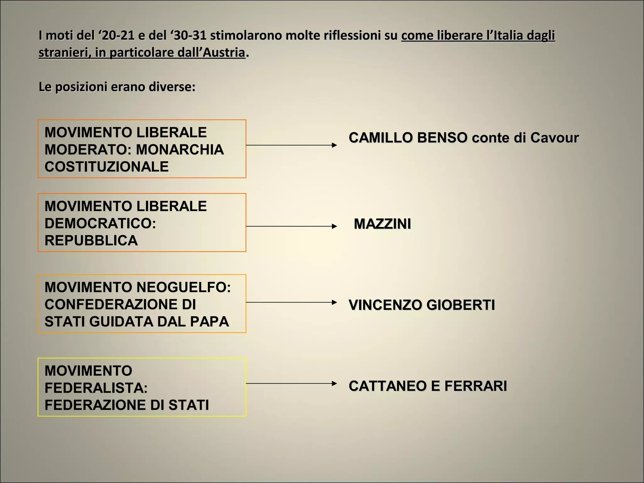 2.Il Risorgimento italiano | PPT