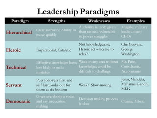 2. day 2 (why leadership ) | PDF