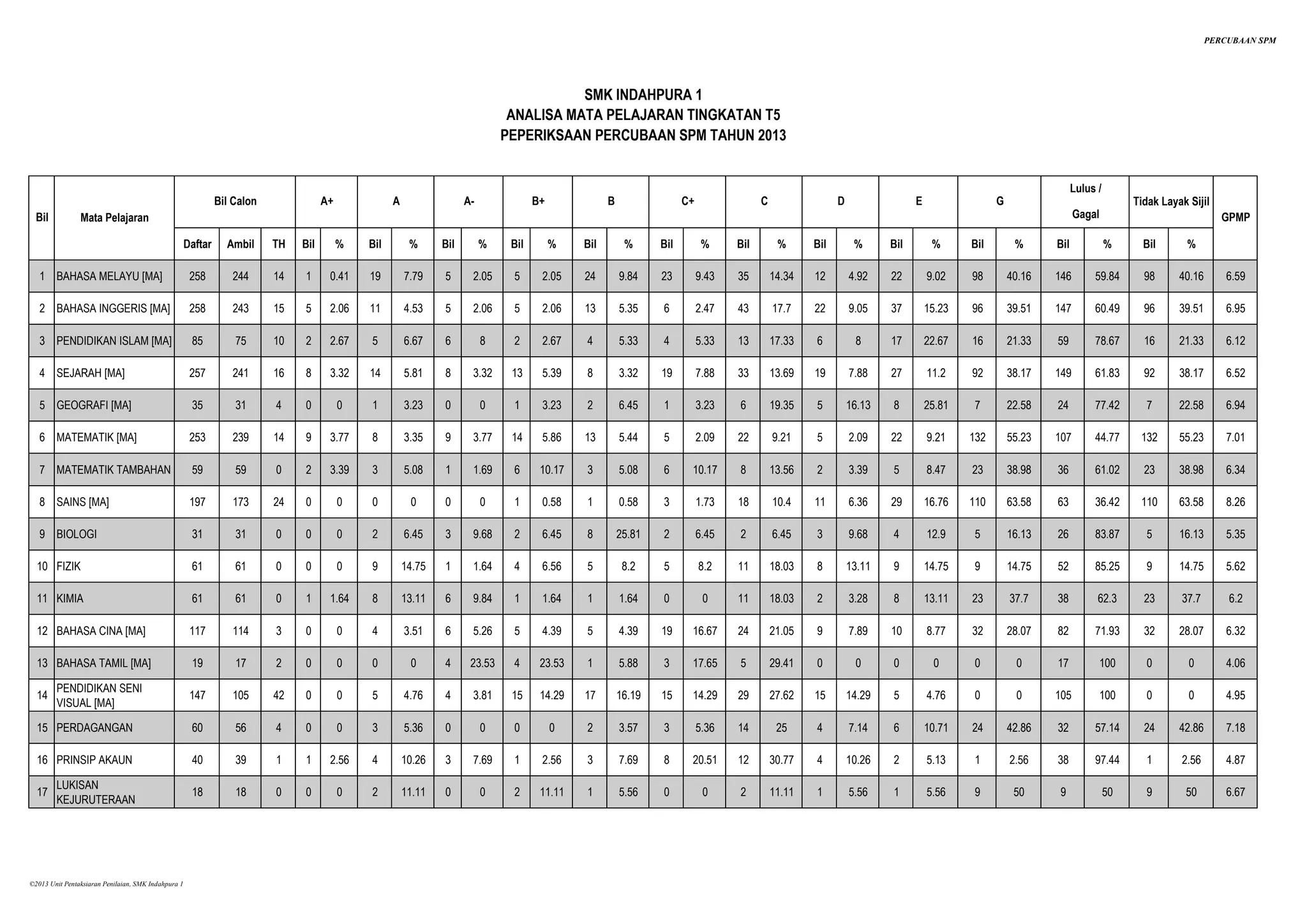 2. analisis matapelajaran tingkatan 5 | PDF