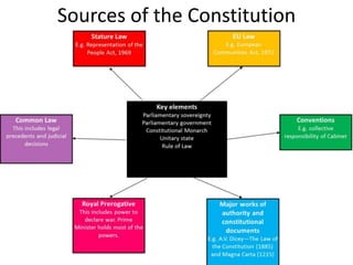2. Sources of the Constitution | PPT