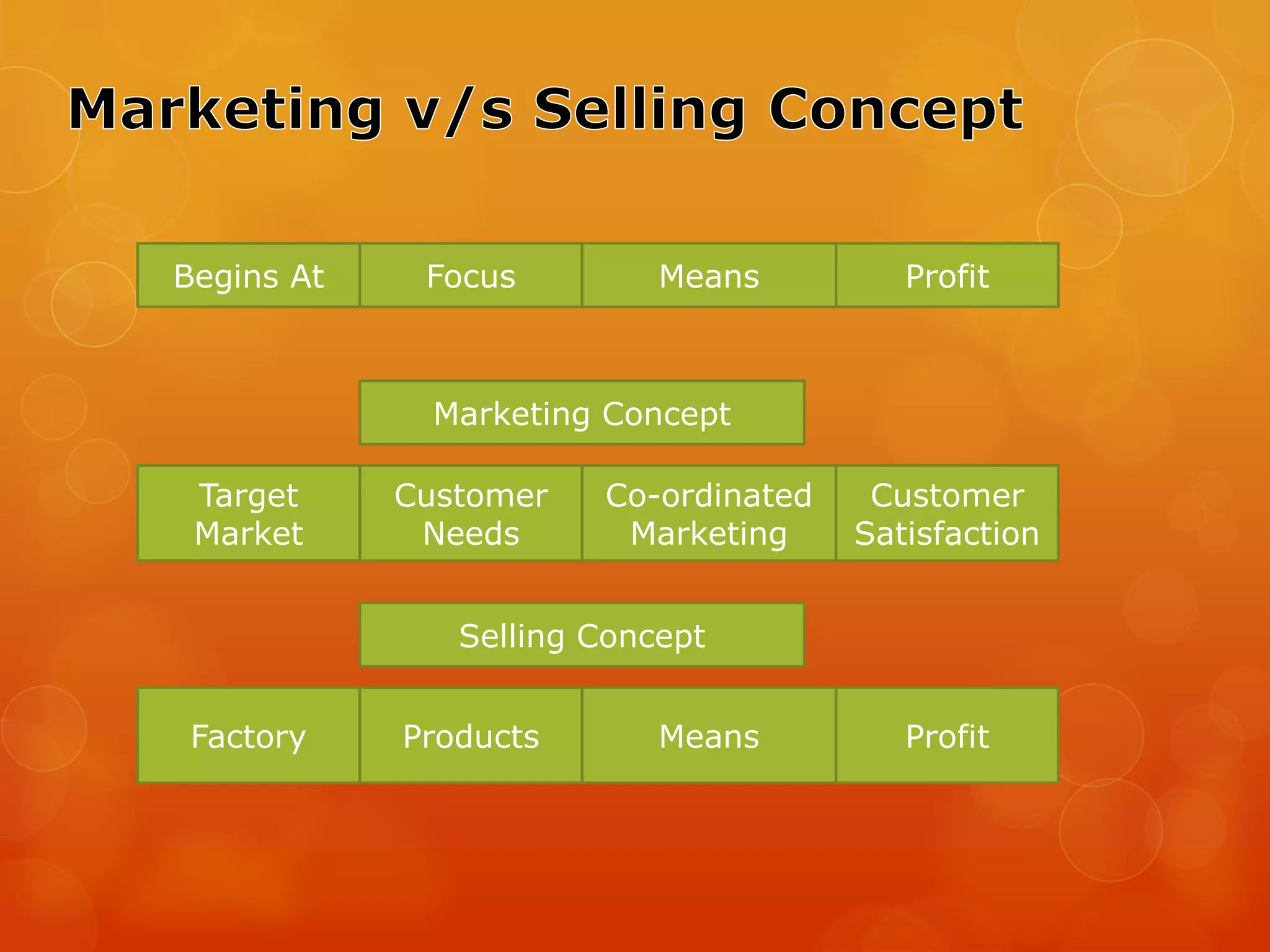 Evolution Of Marketing | PPTX