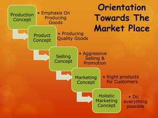 Evolution Of Marketing | PPTX