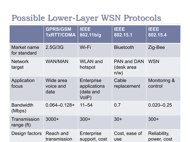 Basics of Wireless sensor networks