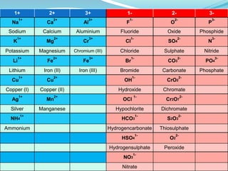 2.1.1 compounds simple_chemical_formulae | PPT