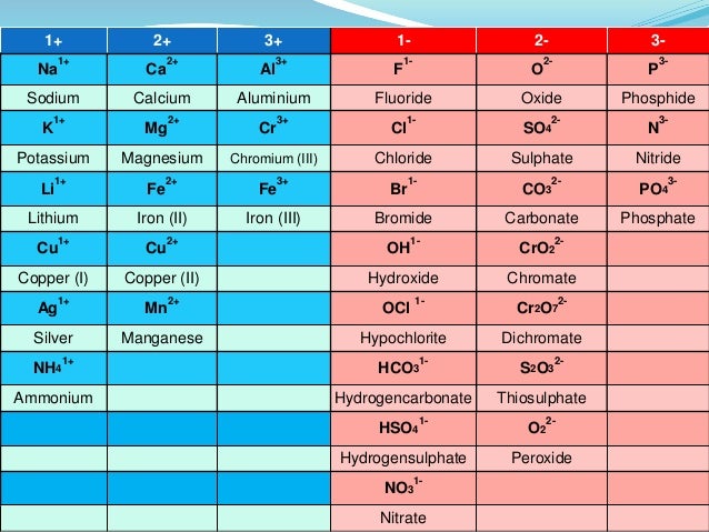 2.1.1 compounds simple_chemical_formulae