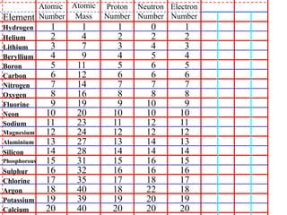 2.1.2a atomic structure_table_and_octet_rule | PPTX