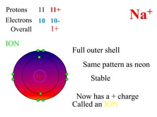 2.2.1 ionic bonding_form_v (1) | PPTX