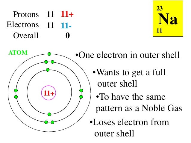 2.2.1 ionic bonding_form_v (1)