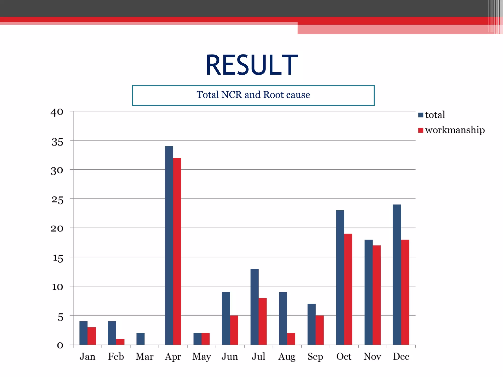 Rework Reduction in Construction Project | PPT