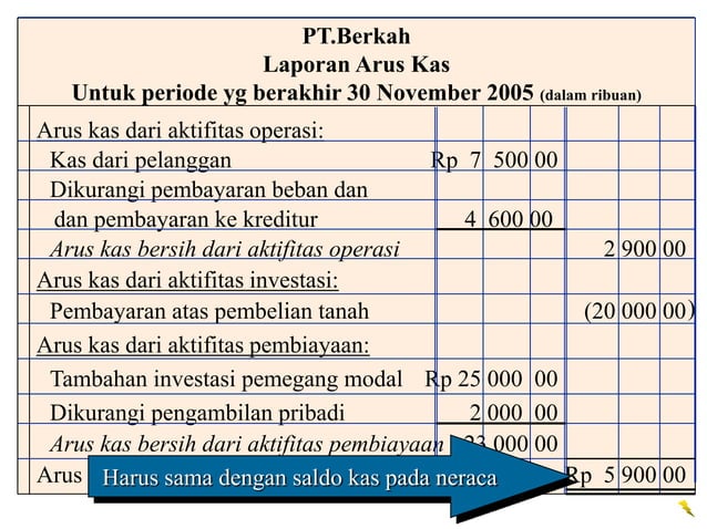 2.persamaan dasar akuntansi | PPT