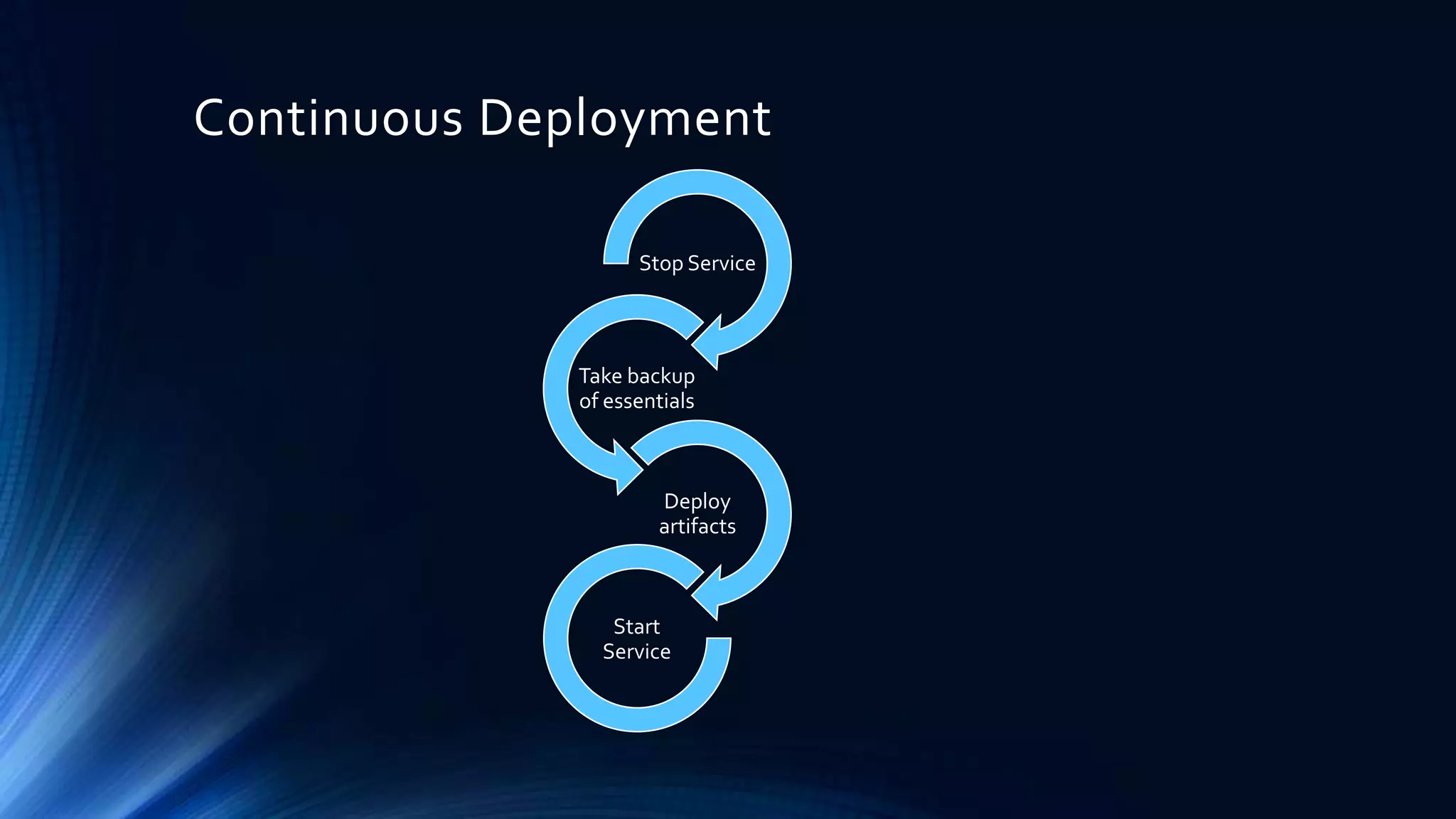 Ci2d - The Colossal Hood For Agile Development And Deployment | PPSX