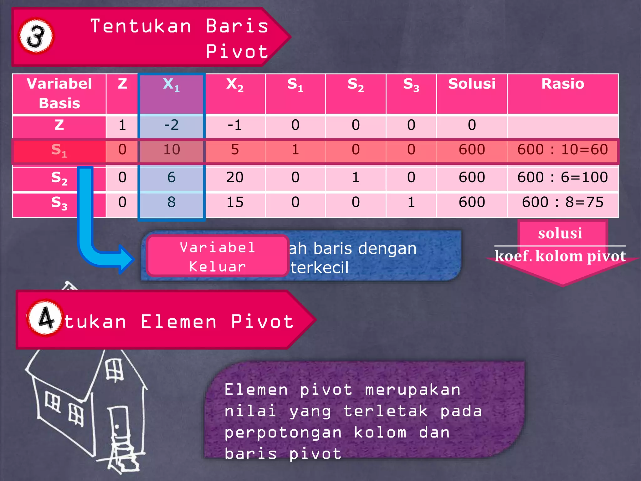 metode simpleks maksimum (Program linear) | PPTX