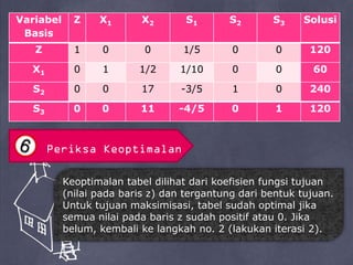 metode simpleks maksimum (Program linear) | PPTX