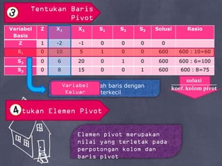 metode simpleks maksimum (Program linear) | PPTX