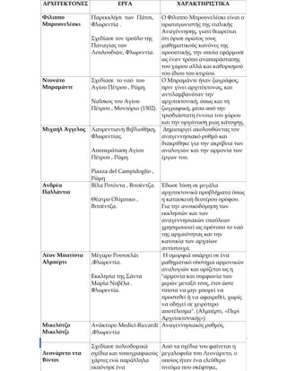 Η ΑΡΧΙΤΕΚΤΟΝΙΚΗ ΤΗΣ ΑΝΑΓΕΝΝΗΣΗΣ | DOC