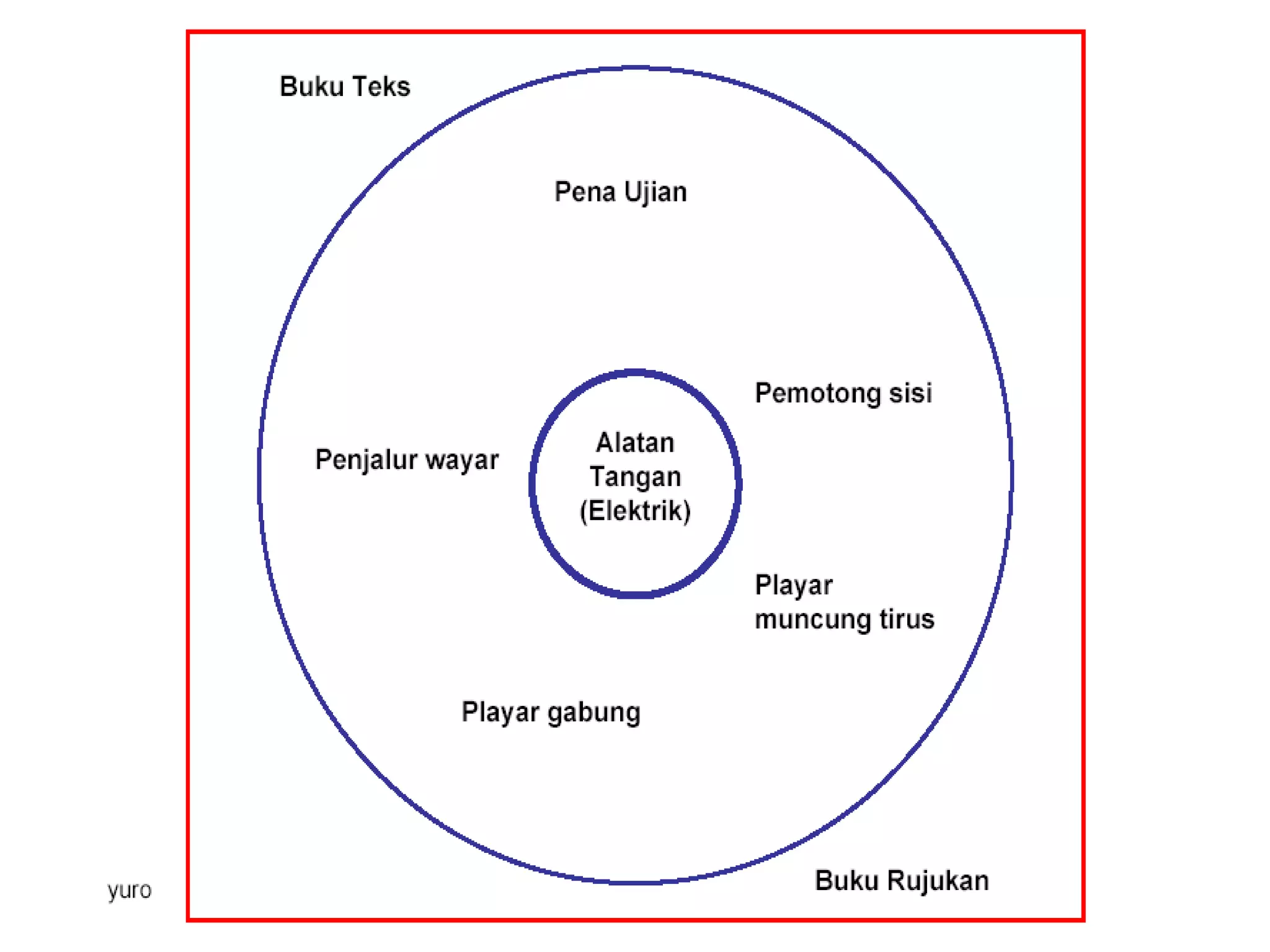1- Peta Bulatan (Circle Map) | PPT
