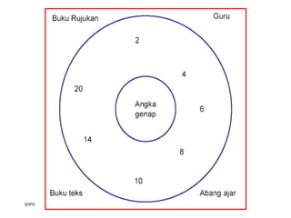 1- Peta Bulatan (Circle Map) | PPT