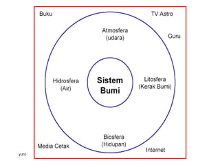 1- Peta Bulatan (Circle Map) | PPT